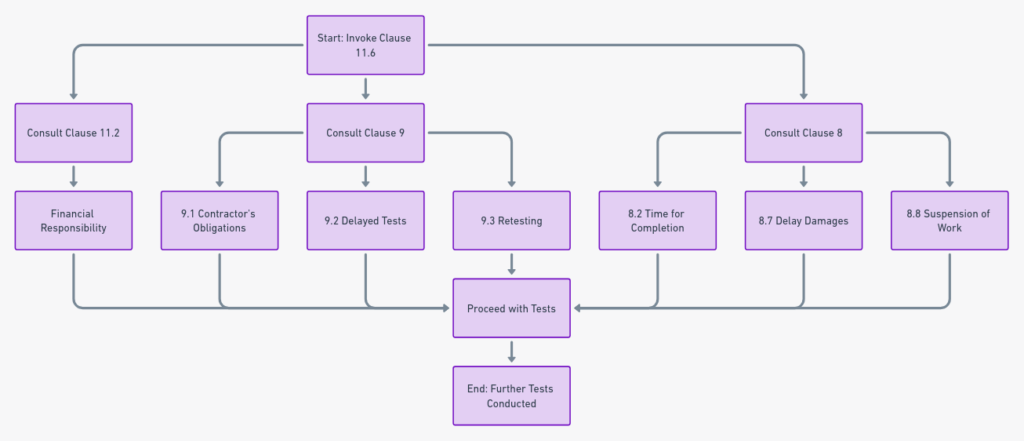 FIDIC Clause 11.6: A Practical Guide to Further Tests