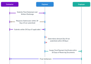 Final Payment Certificate in FIDIC Contracts: Navigating Clause 14.13 for Successful Project ...