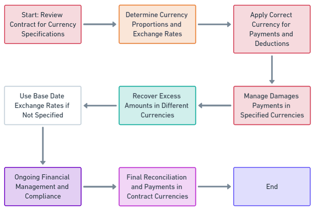 “Understanding Clause 14.15: Navigating Multi-Currency Payments in ...