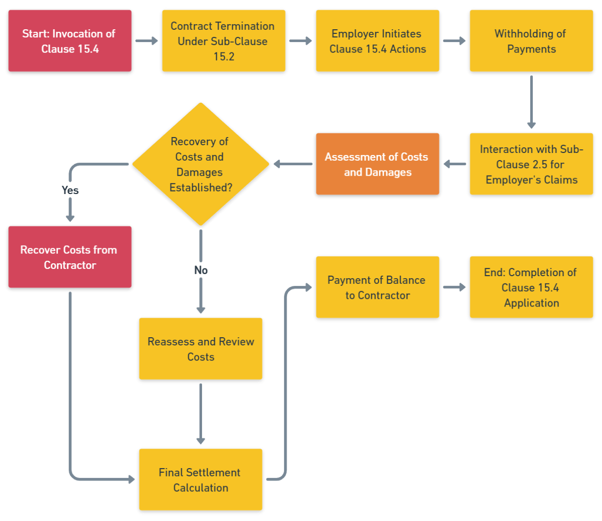 Dodge Conflict: Navigate Contract Termination Settlements Like a Pro