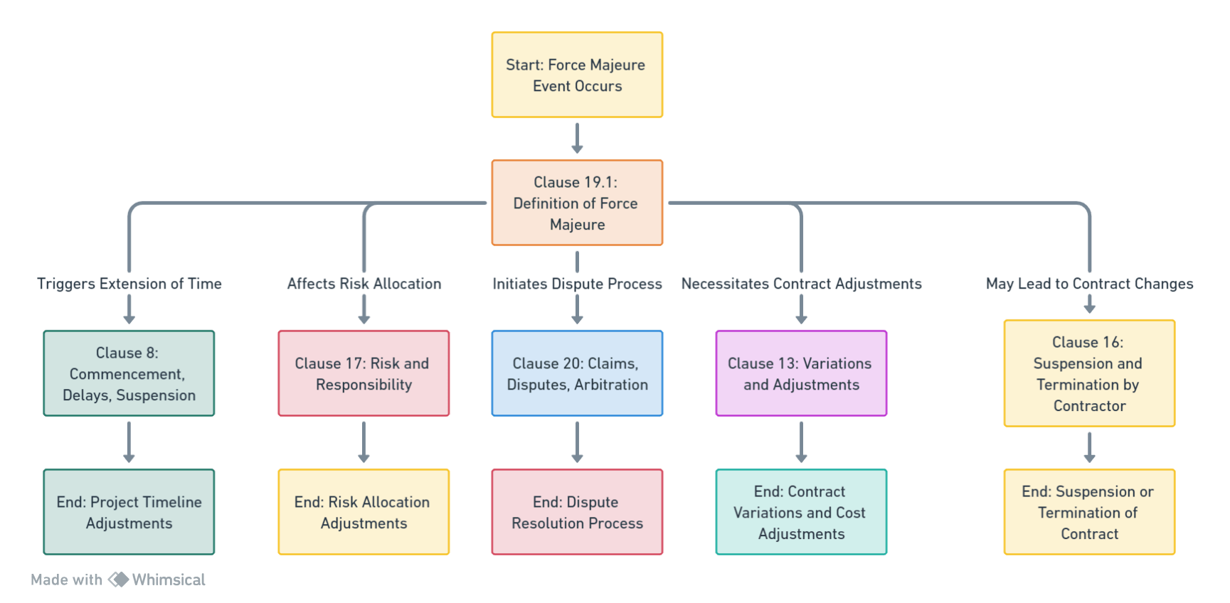 Force Majeure Mastery: Guide to FIDIC Clause 19.1