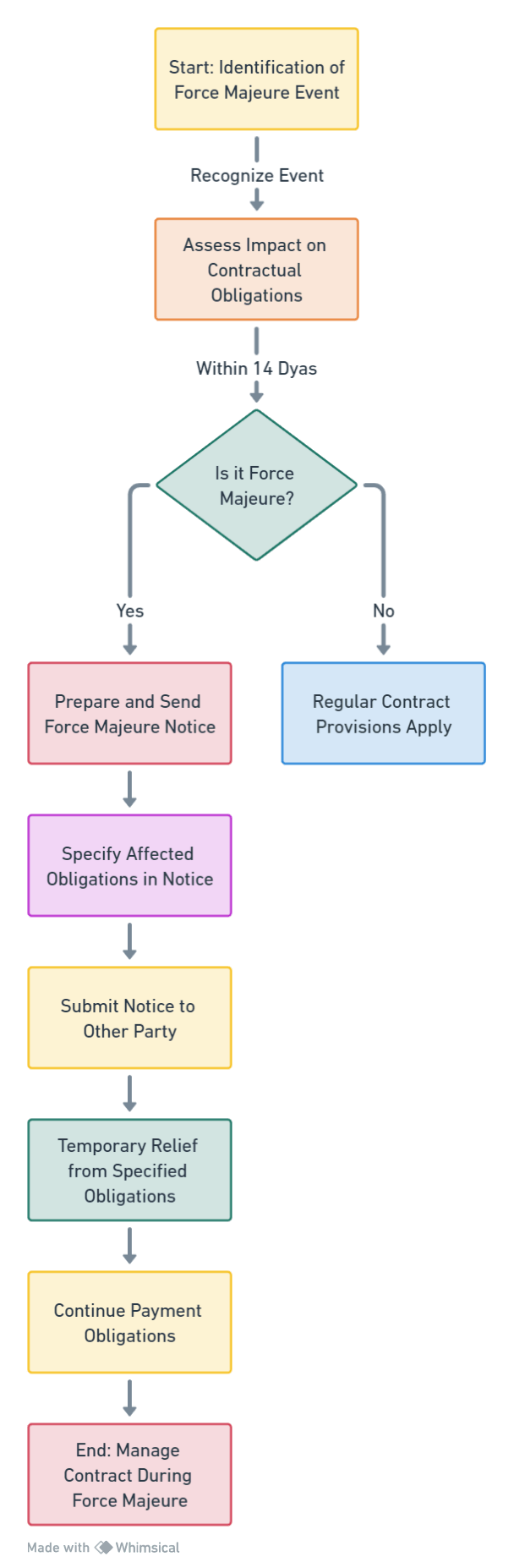 Master FIDIC Clause 19.2: Key to Force Majeure Clarity