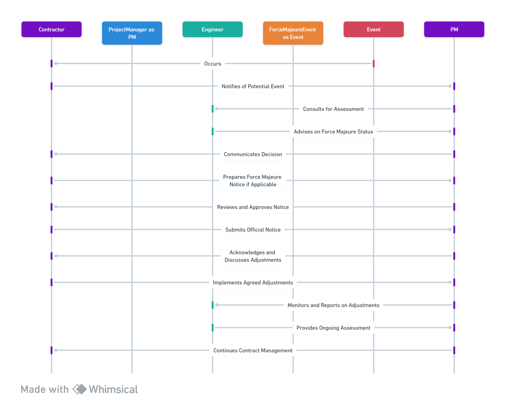 Master FIDIC Clause 19.2: Key to Force Majeure Clarity