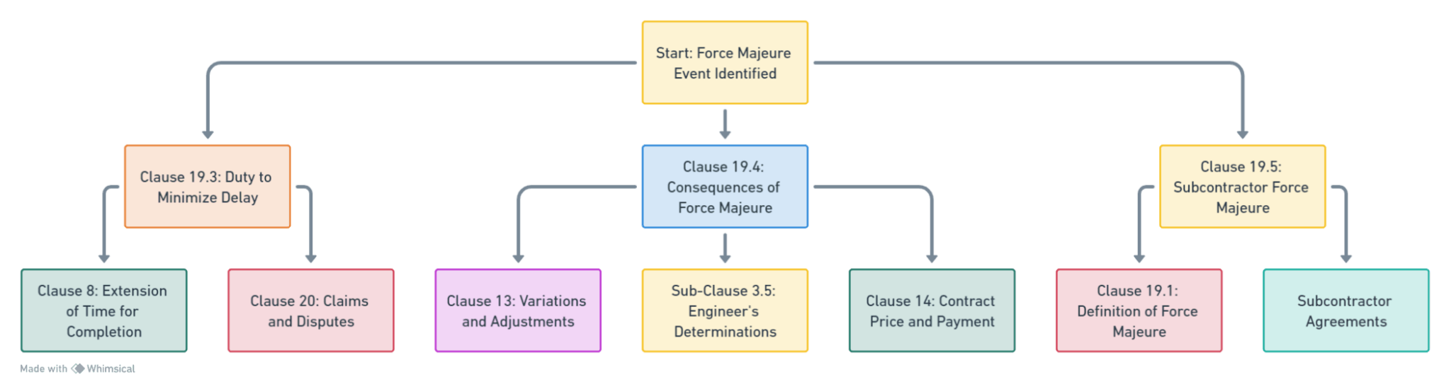 Clauses 19.3, Clause 19.4, and Clause 19.5 in FIDIC